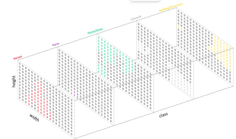 Semantic segmentation: Complete guide [Updated 2024] | SuperAnnotate